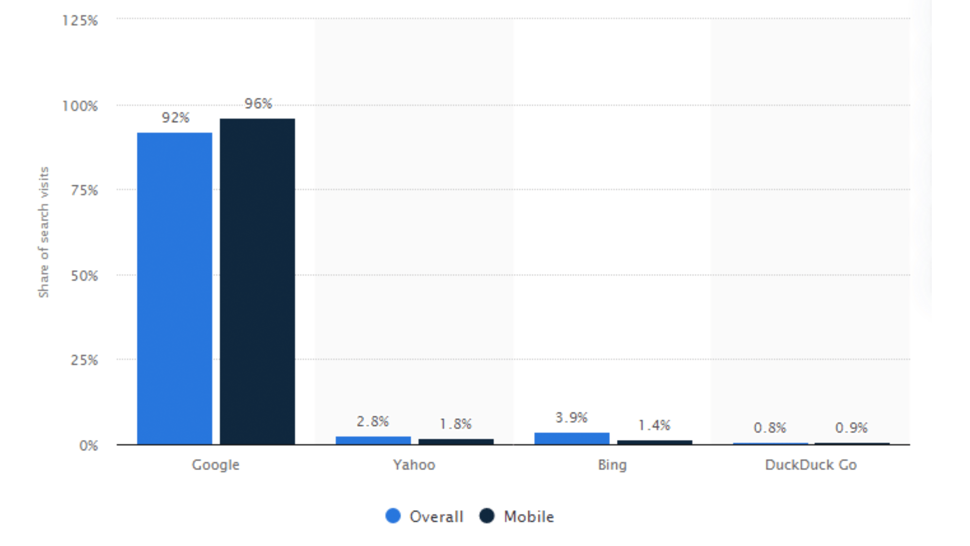 Google Search Statistics & Trends You Must Know in 2025 - Podium