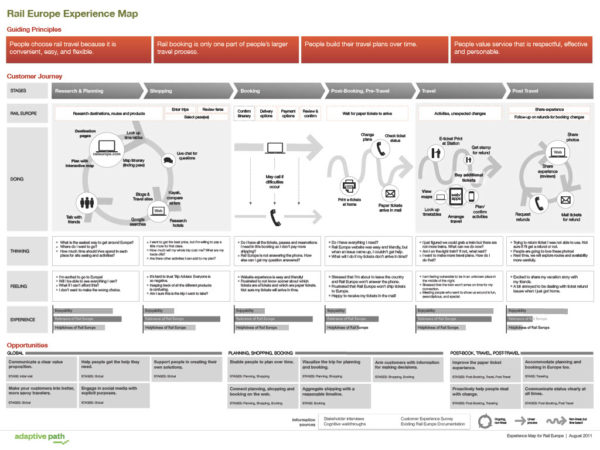 5 Customer Journey Map Examples - Podium