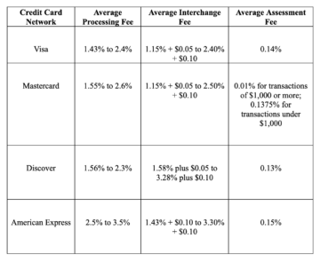 Credit Card Processing Fees: The Only Guide You Need in 2025 - Podium