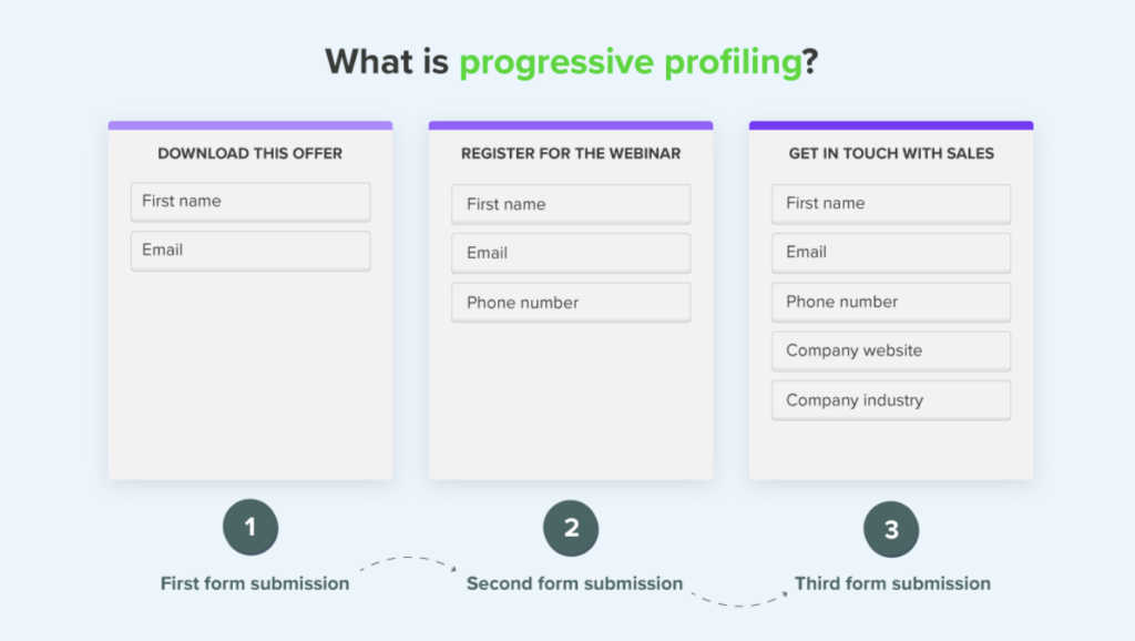 How to Effectively Capture Leads? 8 Proven Ways - Podium